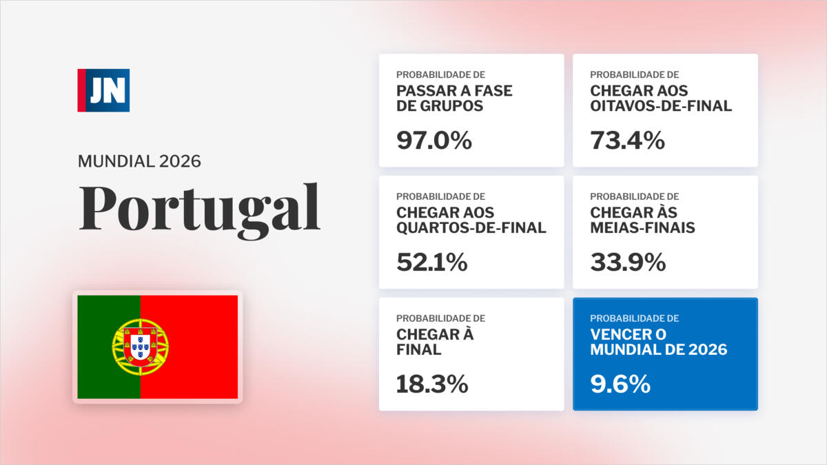 Portugal no Mundial 2026: Análise, prognósticos e odds - JN
